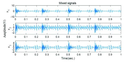 Time Domain Waveforms Of The Linear Mixed Signals Download Scientific Diagram