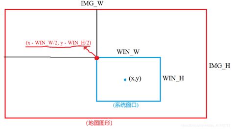 C语言图形编程基本函数c画图函数 Csdn博客