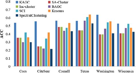 Figure 5 From An Attributed Graph Clustering Approach Based On Nearest