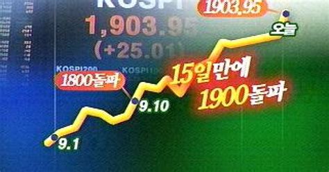 코스피 지수 2년 10개월 만에 1900선 돌파