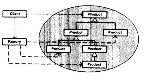【design Pattern】creational Factory 西维蜀黍的博客 西维蜀黍 Blog