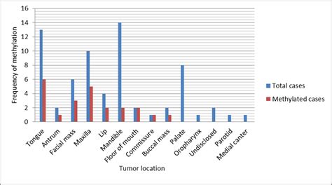 Association Between Promoter Methylation In Runx3 And Tumor Location