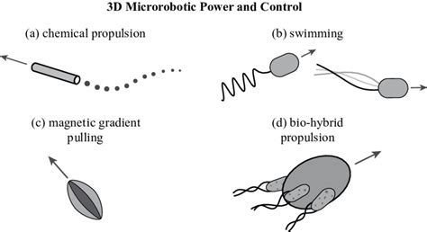 4 Some Existing Approaches To Mobile Microrobot Power And Control In Download Scientific