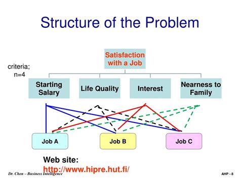 ppt analytical hierarchy process ahp a multi objective decision