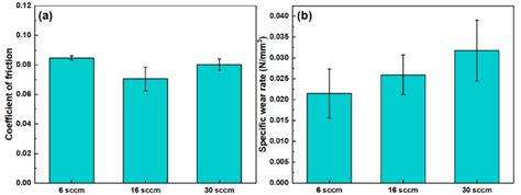 Dynamic Coefficient Of Friction A And Specific Wear Rate B After 35 Download Scientific