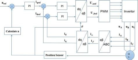 Field Oriented Vector Control Control System 1 Download Scientific