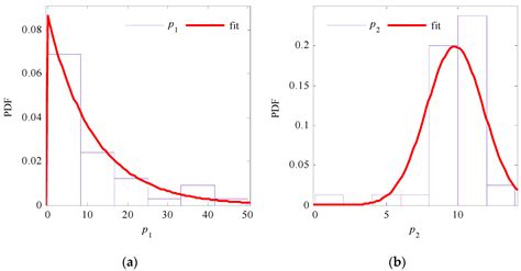 Buildings Free Full Text Stochastic Semi Physical Model For Nonstationary Spatially Variable