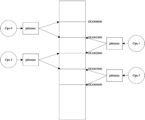 inter core resource isolation method of multi core system eureka