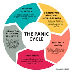 How To Break The Panic Cycle Ep Therapy Counseling For OCD Eating Disorders