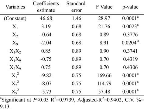 Analysis Of Variance Anova For The Pectinase Activity Download