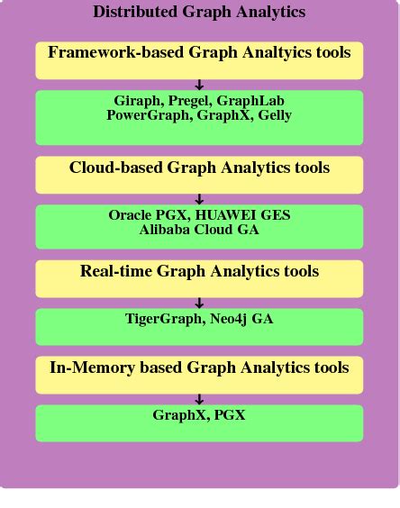 Figure 2 From The Taxonomy Of Distributed Graph Analytics Semantic Scholar