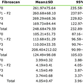 Association Between The Results Of Fibroscan And Other Tests Download Scientific Diagram