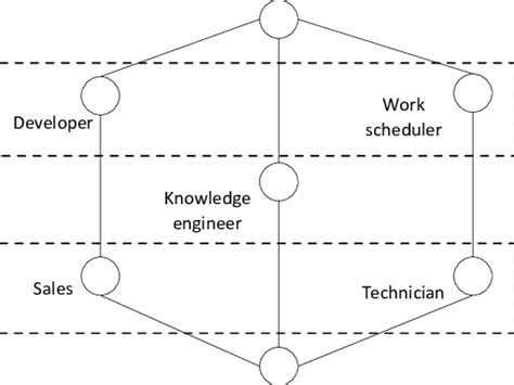 Revised Role Concept As RBAC Model Download Scientific Diagram