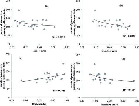 Frequency Of Input Parameters Passing Significance Tests For Both