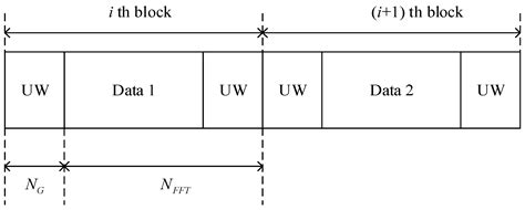 An Estimated δ Based Iterative Block Decision Feedback Equalization In Sc Fde System