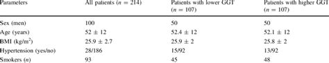 Demographics Of The Patients According To Median Ggt Values Download