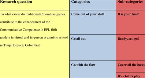 Overview Of The Categories And Subcategories Download Scientific Diagram