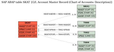 Chart Of Accounts In Sap Table Creating The Fs Chart Of Accounts Sap
