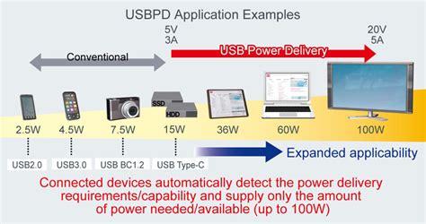 Design With Ease USB Type Cand USB Power Delivery With ROHM Evaluation Kits Electronics Maker