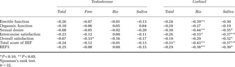 Correlation Coefficient Between The Iief Score And Hormonal Profile