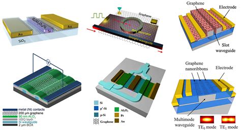 Integrated Optoelectronics With Two Dimensional Materials National Science Open Nso