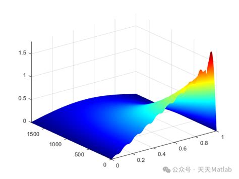 【热力学】基于分离变量法和傅里叶分析模拟热量传播matlab实现matlab传热模拟 Csdn博客