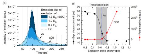 A High Resolution Time Resolved Characteristics Of Emission Pulses