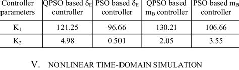 the optimal parameter settings of the proposed controllers download table