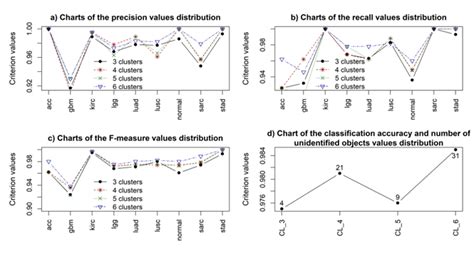 The Simulation Results Regarding The Application Of Cnn For Solving The