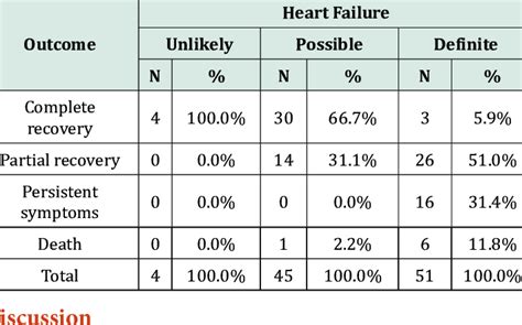 Distribution Of Outcome By Boston Classification Of Heart Failure
