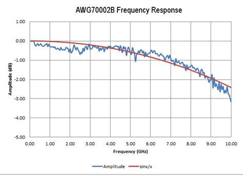 Arbitrary Waveform Generators Tektronix