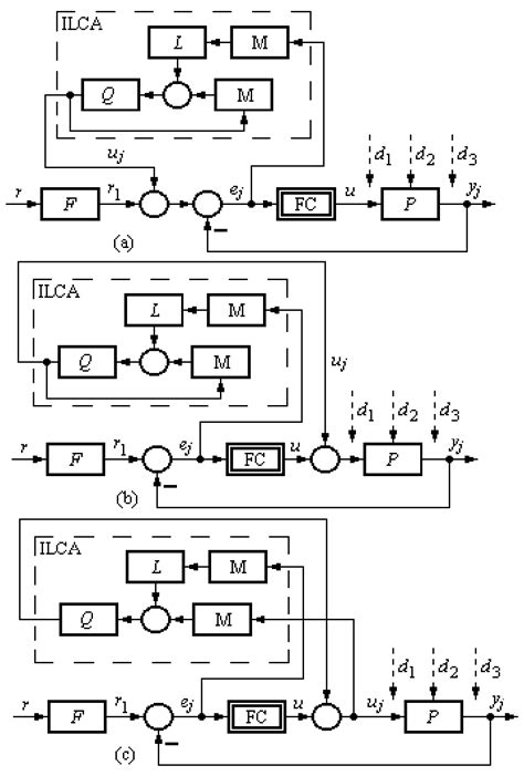 Ilc Based Fuzzy Control System Structures Download Scientific Diagram