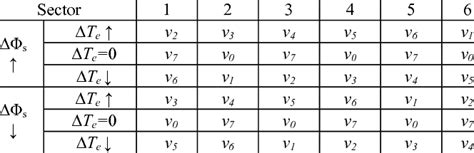 Switching Table Of Dtc Drive Download Table