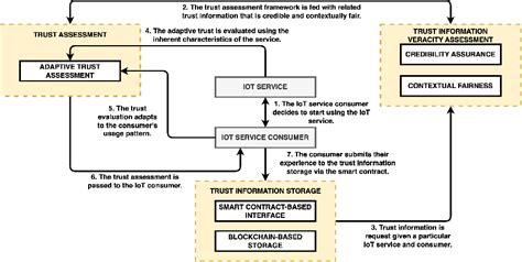 Figure 1 From An End To End Trust Management Framework For Crowdsourced