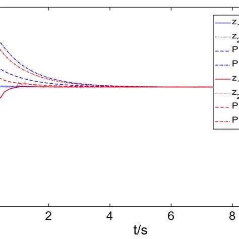 State Trajectories Of Error Systems With The Same Control In Case Of