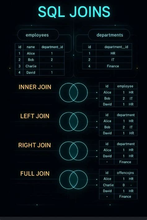 sql dataanalytics sqljoins datascience databasedesign