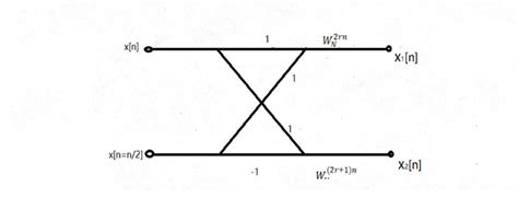 Fft Frequency Extraction Method For N Points Download Scientific Diagram