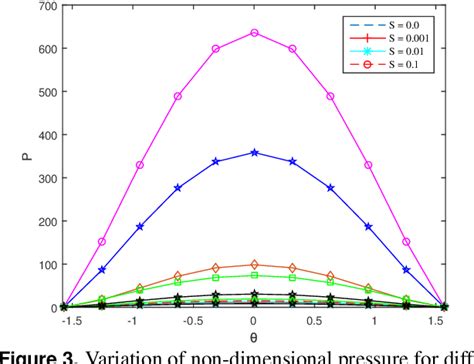 figure 1 from chebyshev wavelets approach for the squeeze film
