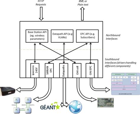 5 The Lterf Service Architecture Single Northbound Interfaces Are Download Scientific Diagram