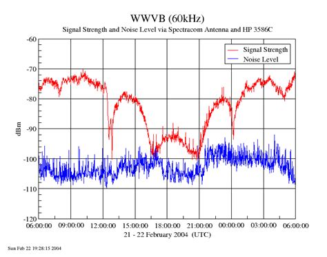 Wwvb And The Spectracom 8206 Antenna Wwvb And The Spectracom 8206 Antenna