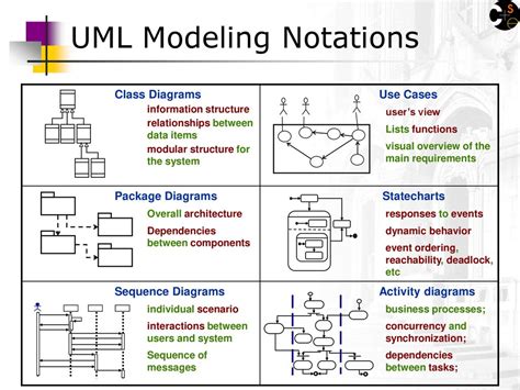 Introduction To Uml Sources Ppt Download