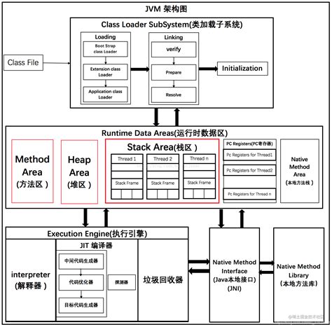 the virtual machine bytecode execution engine the motor diagram of the