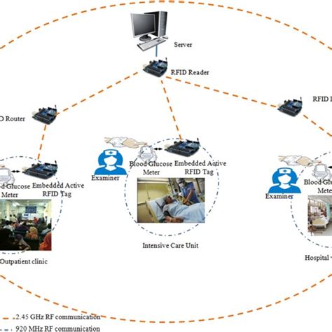 block diagram of an rfid reader and a rf tag download scientific diagram