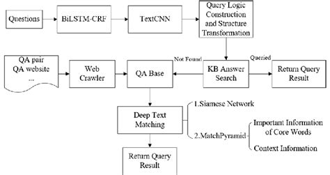 Automatic Question Answering Module Overall Flow Chart Download