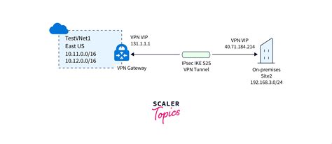 What VPN Types Are Supported By Azure Scaler Topics