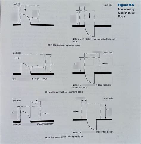 Ppi Figure 95 Maneuvering Clearance At Doors Diagram Quizlet