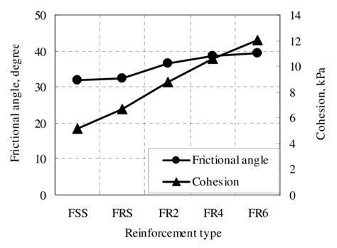 Frictional Angle And Cohesion Of Composite Reinforcements Download
