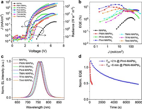 A Current Density J Voltage V Radiance Rc Urves B Eqe Versus