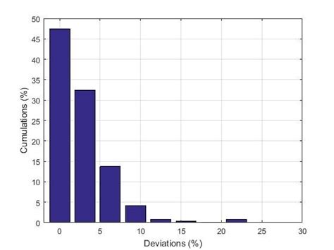 The Distribution For The Deviations Between The Vissim Simulation Data Download Scientific