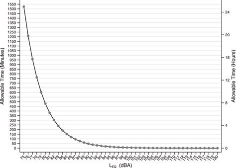 Allowable Exposure Time Minutes At Various Levels Of Noise Exposure Download Scientific